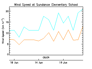 School-Based Weather Station Network -- Sundance Elementary School